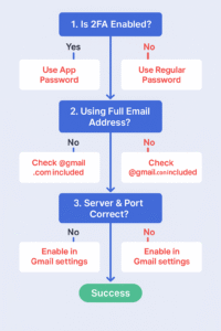 Gmail SMTP Settings Guide 2025 - Setup & Configuration Tips