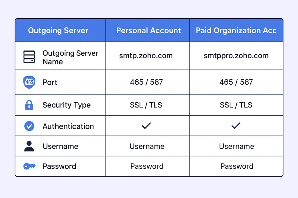 Zoho SMTP Settings: Complete Setup Guide for SSL & TLS 2025 - Sales So