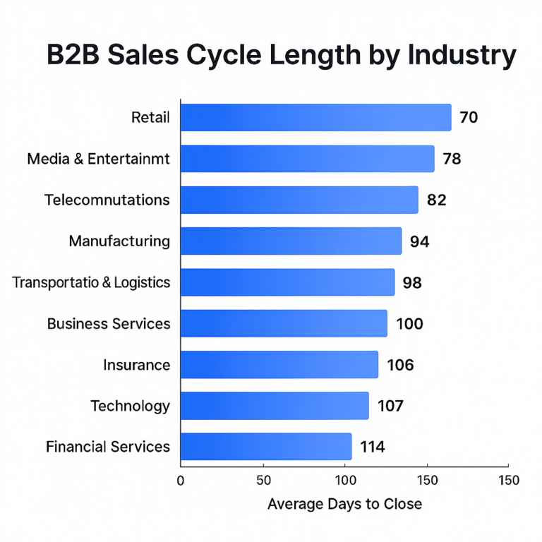 Sales Cycle Length Statistics 2025 [Complete Data]