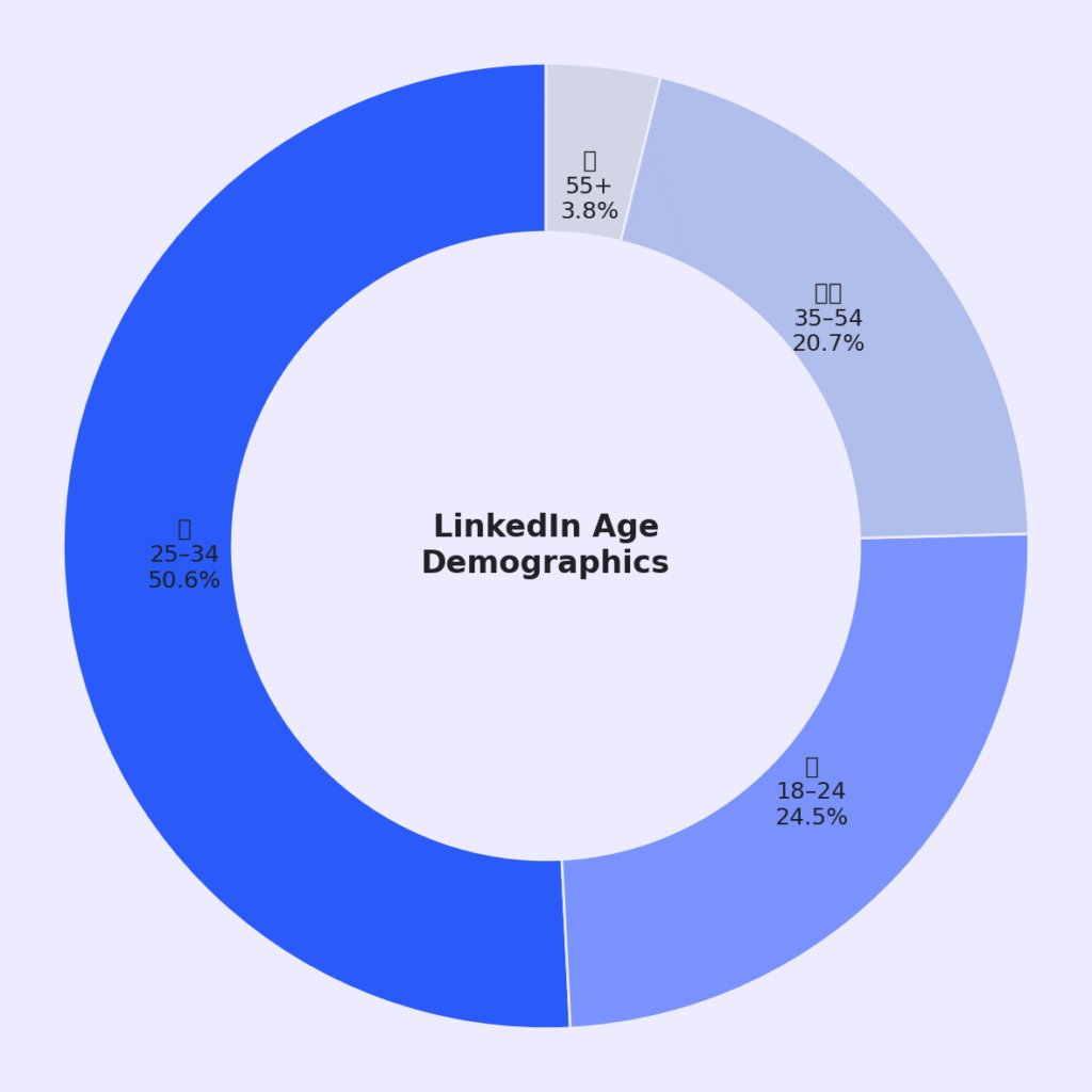 LinkedIn Business Statistics 2025: Key Data & Trends