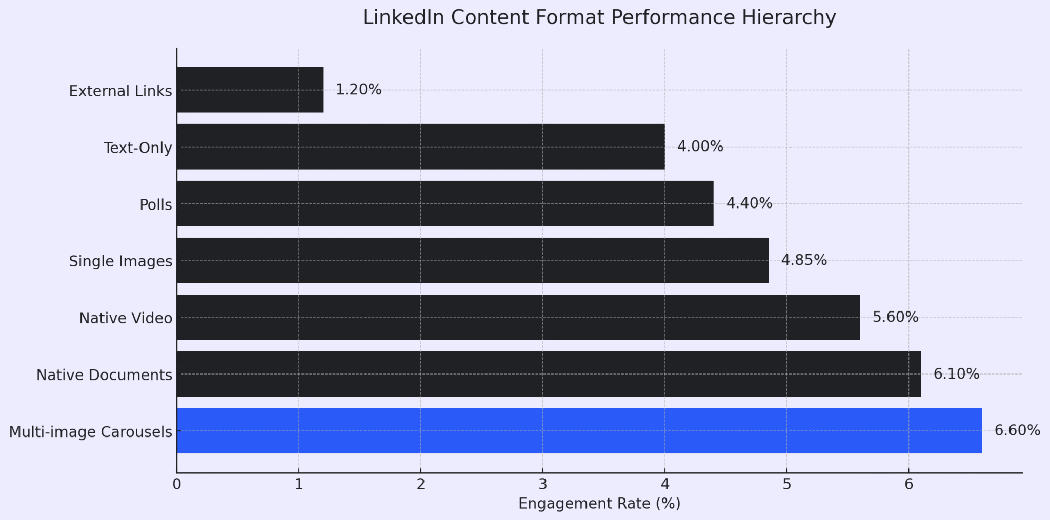 LinkedIn Content Statistics 2025: Performance Data Guide