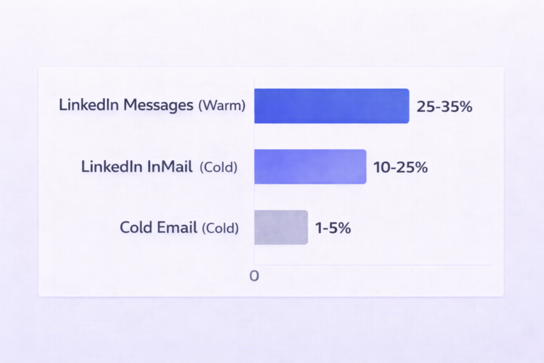 LinkedIn InMail vs Messages: When Should You Use Each
