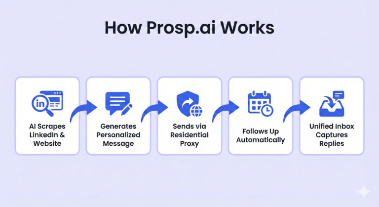 Prosp.ai Review: Is It Worth It in 2026?